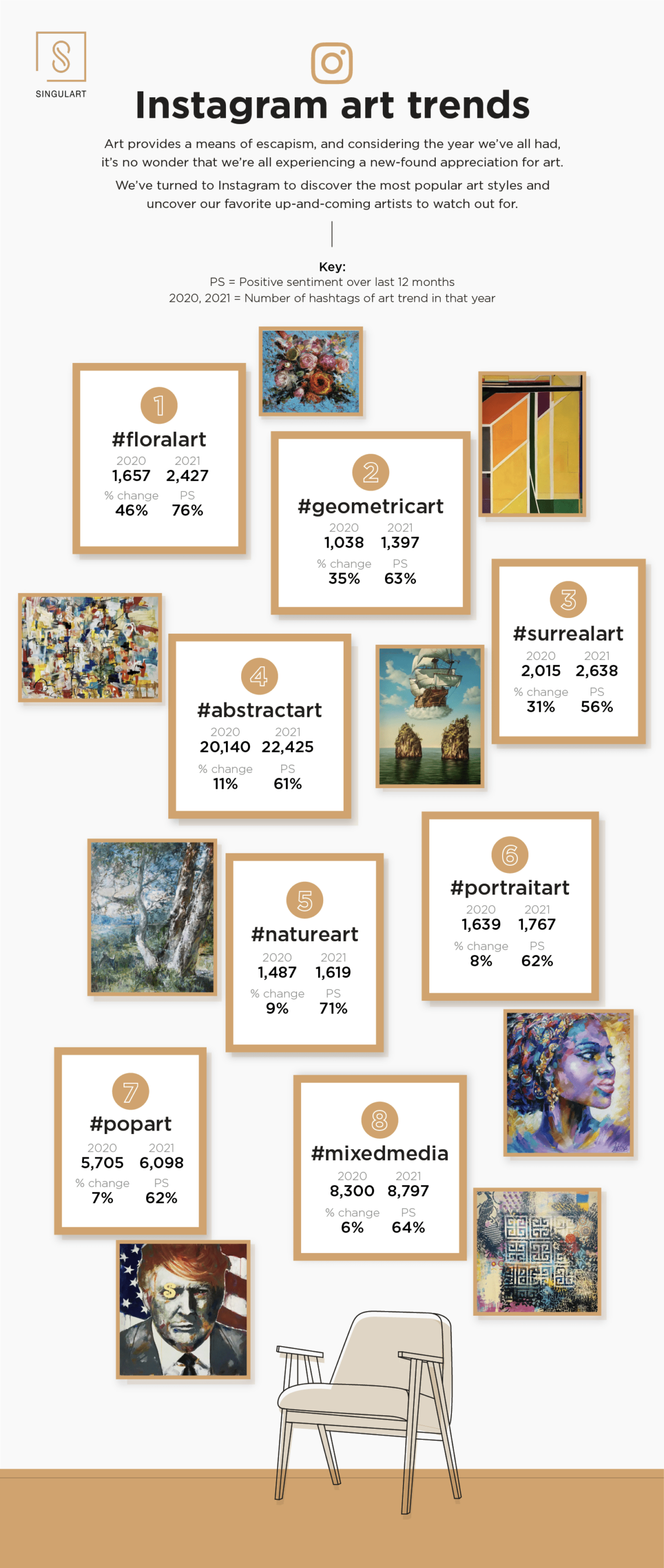 The Top Instagram Art Trends Revealed - Art Hashtags | SINGULART